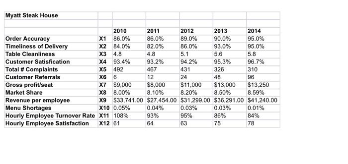 Solved The Excel file Myatt Steak House provides five years | Chegg.com