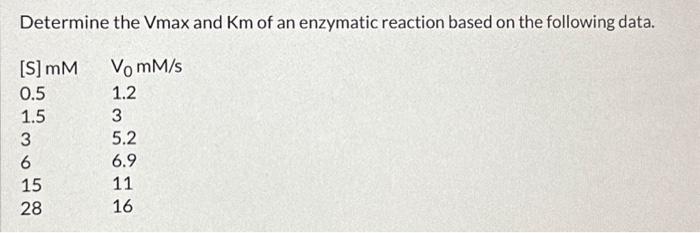 Solved Determine the Vmax and Km of an enzymatic reaction | Chegg.com