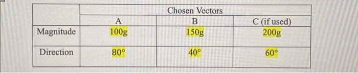 Solved Can you add the following vectors graphically, and | Chegg.com