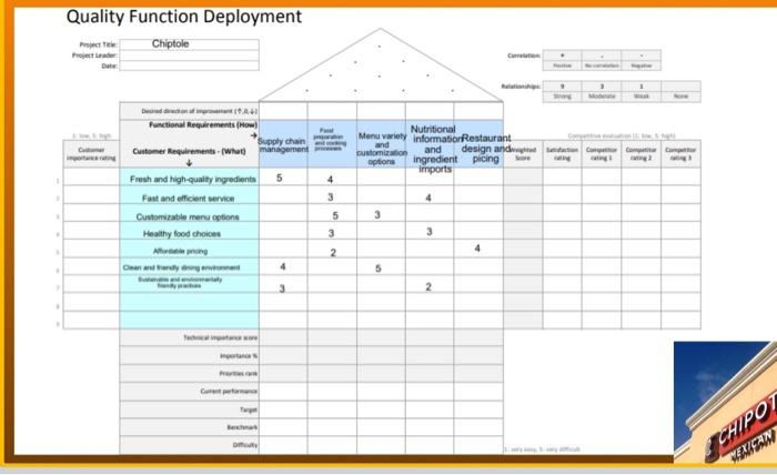 Solved Quality Function Deployment | Chegg.com