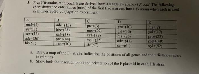 Solved 3. Five Hfr strains A through E are derived from a | Chegg.com