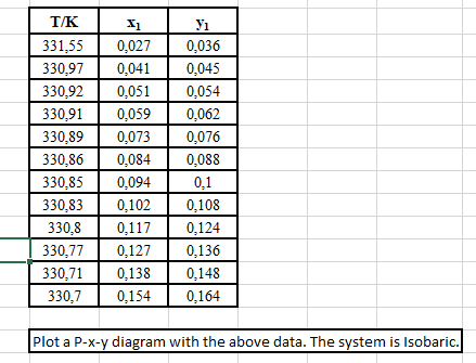 Solved Can you plot a P-x- ﻿y diagram for me of this binary | Chegg.com