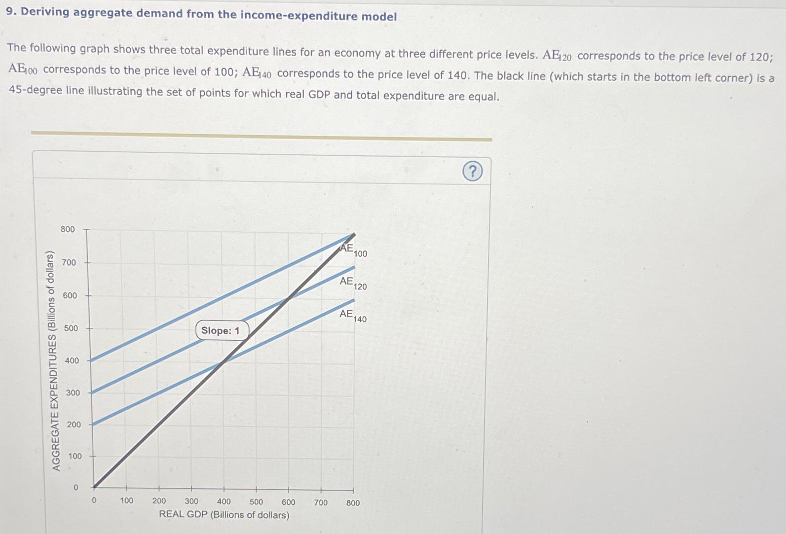 Solved Deriving aggregate demand from the income-expenditure | Chegg.com