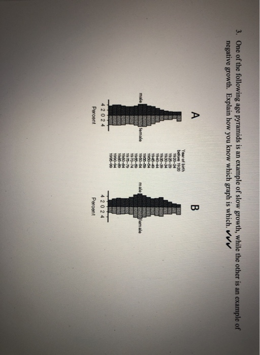 Solved 3. One of the following age pyramids is an example of | Chegg.com