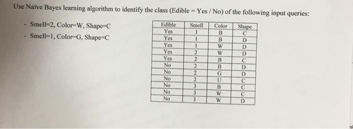 Solved Use Naive Bayes learning algorithm to identify the | Chegg.com