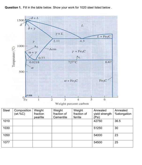Solved Question 1. Fill in the table below. Show your work | Chegg.com