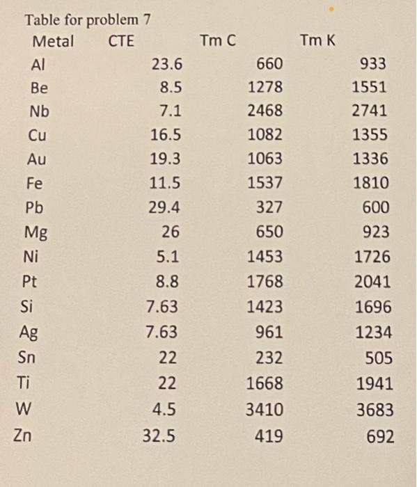Solved Plot the thermal expansion coefficient of the pure | Chegg.com