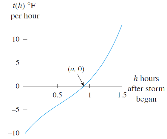 Solved: Storm Temperature During a summer thunderstorm, the temper ...