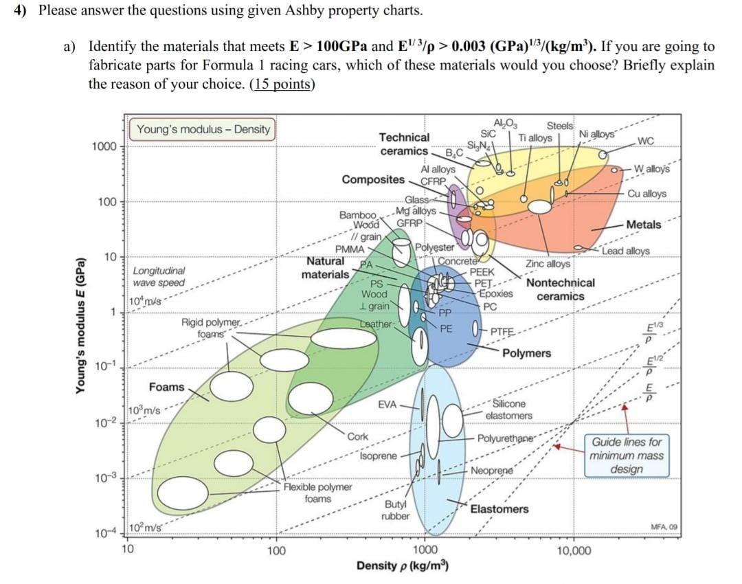 Solved 4) Please answer the questions using given Ashby | Chegg.com