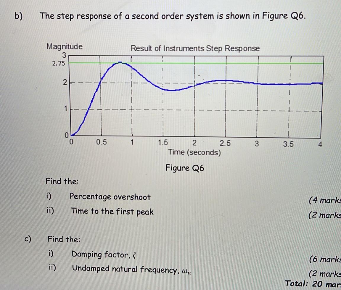 Solved b) The step response of a second order system is | Chegg.com