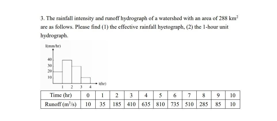 Solved 3. The rainfall intensity and runoff hydrograph of a | Chegg.com