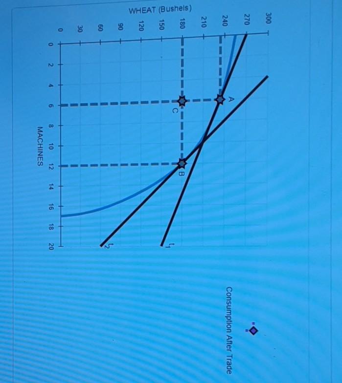 Solved The following graph shows the production | Chegg.com