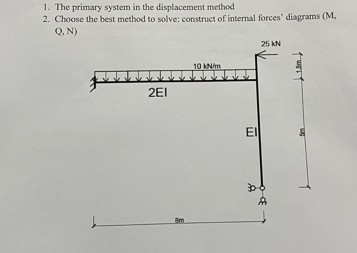 Solved 1. The primary system in the displacement method 2. | Chegg.com