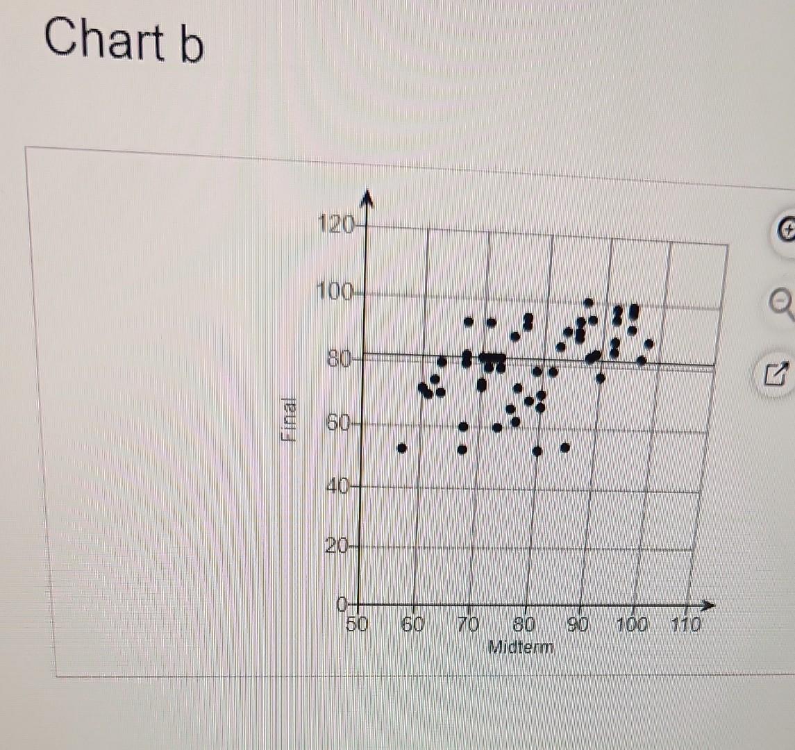 Solved Using the accompanying Student Grades data, construct | Chegg.com