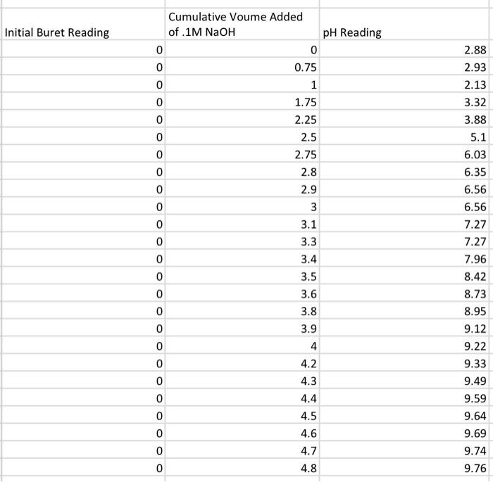 Solved Pre-Lab: Titration of a Cola Product Questions 1. Why | Chegg.com
