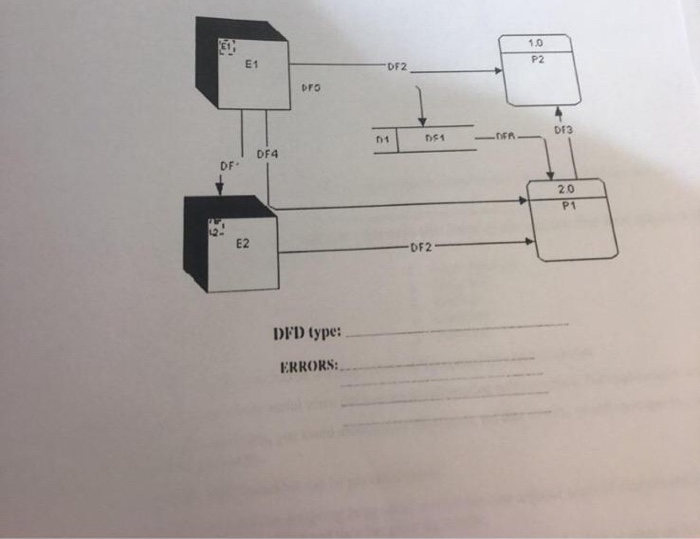 Solved 1) what type of DFD is presented?2) List at least | Chegg.com