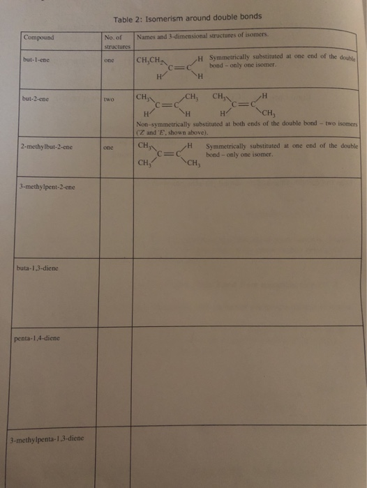 Solved Table 2: Isomerism around double bonds Compound Names | Chegg.com