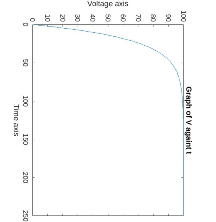 Solved 1. Derive V= E [1-e^(-t/RC)] for the values of C, | Chegg.com