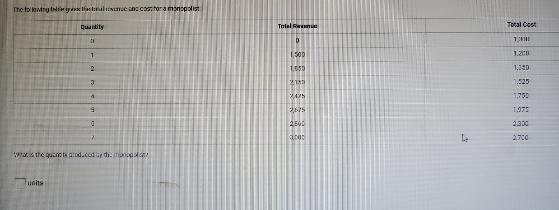 Solved The following table gives the total revenue and cost | Chegg.com