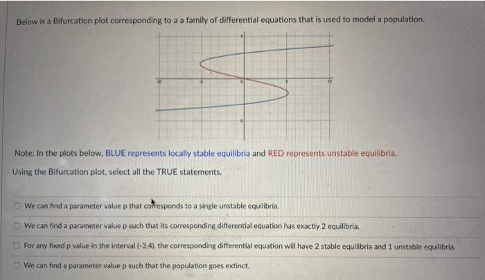 Solved Below is a Bifurcation plot corresponding to a a | Chegg.com