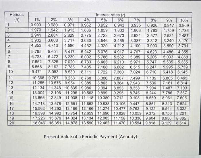 Solved the present and future value tables provided in this | Chegg.com