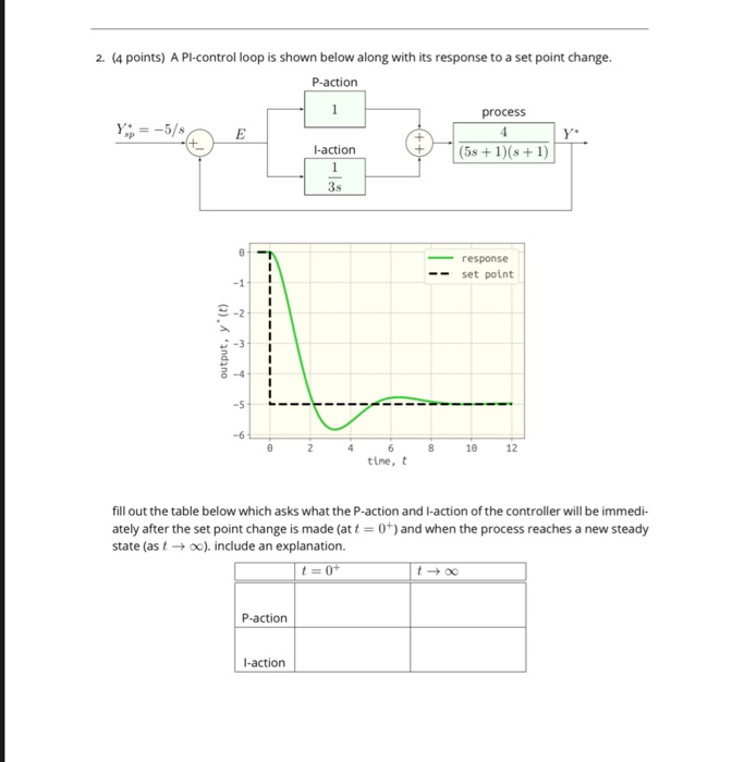 Solved 2. (4 points) A Pl-control loop is shown below along | Chegg.com
