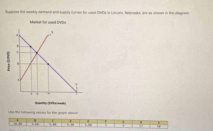 Solved Suppose the weekly demand and supply curves for used | Chegg.com