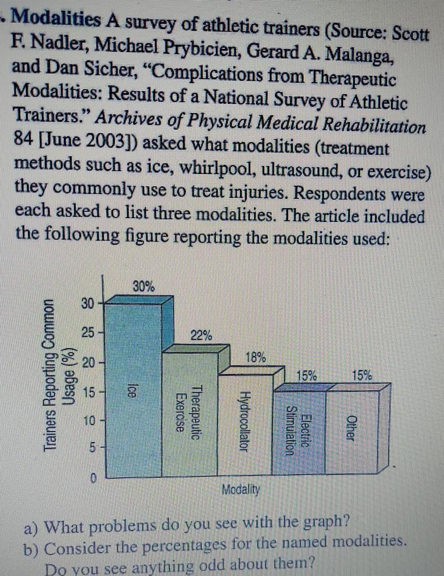 . Modalities A survey of athletic trainers (Source: | Chegg.com