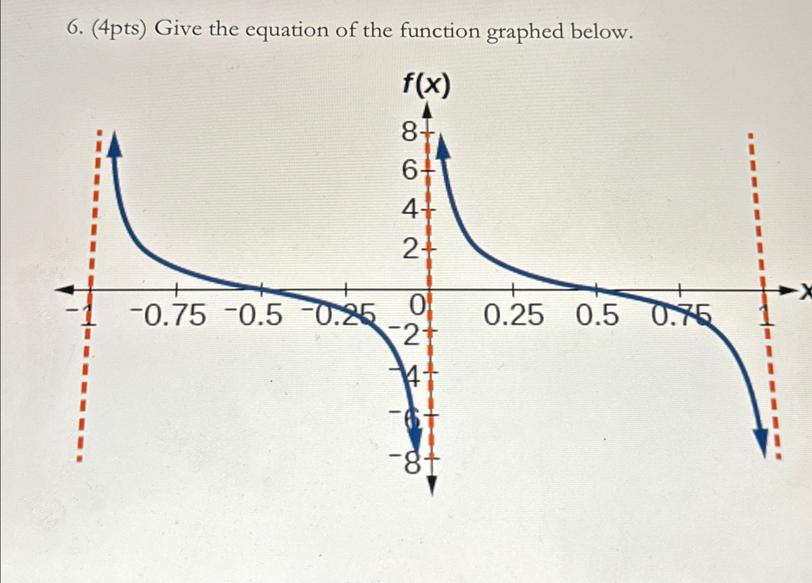 Solved (4pts) ﻿Give the equation of the function graphed | Chegg.com