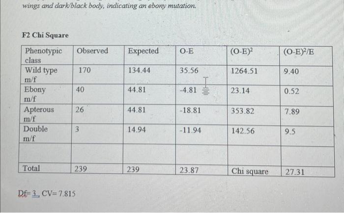 Solved what does it mean when your chi square value is | Chegg.com