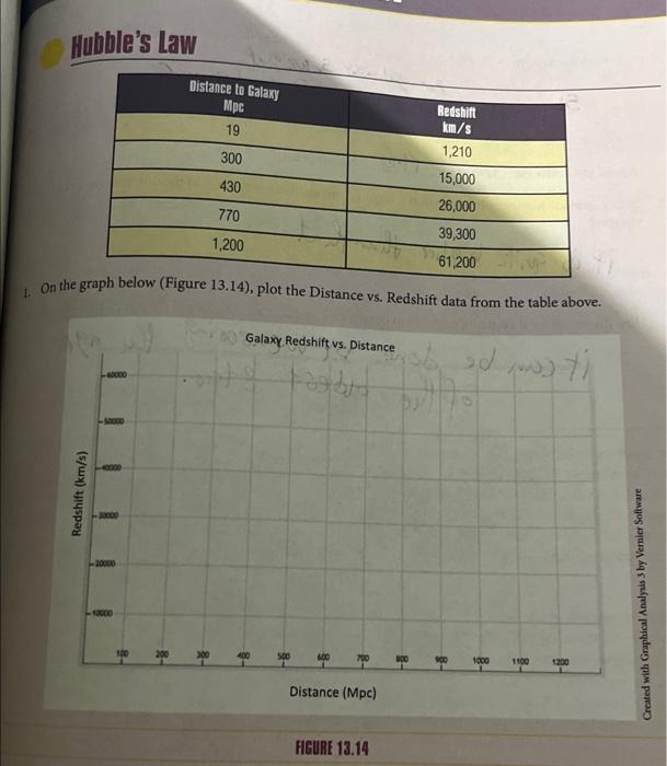 Solved Hubble's Law 1. On the grapn Delow (Figure 13.14), | Chegg.com