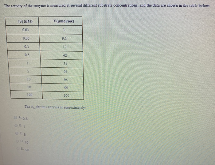 Solved The activity of the enzyme is measured at several | Chegg.com