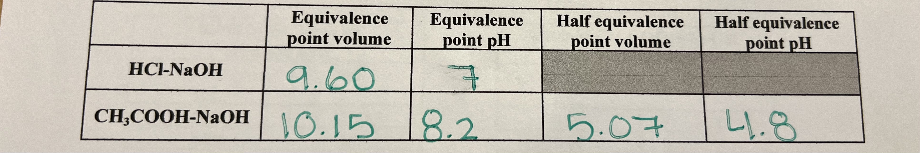 Solved Given the theoretical Ka value for CH3COOH(aq) ﻿is | Chegg.com
