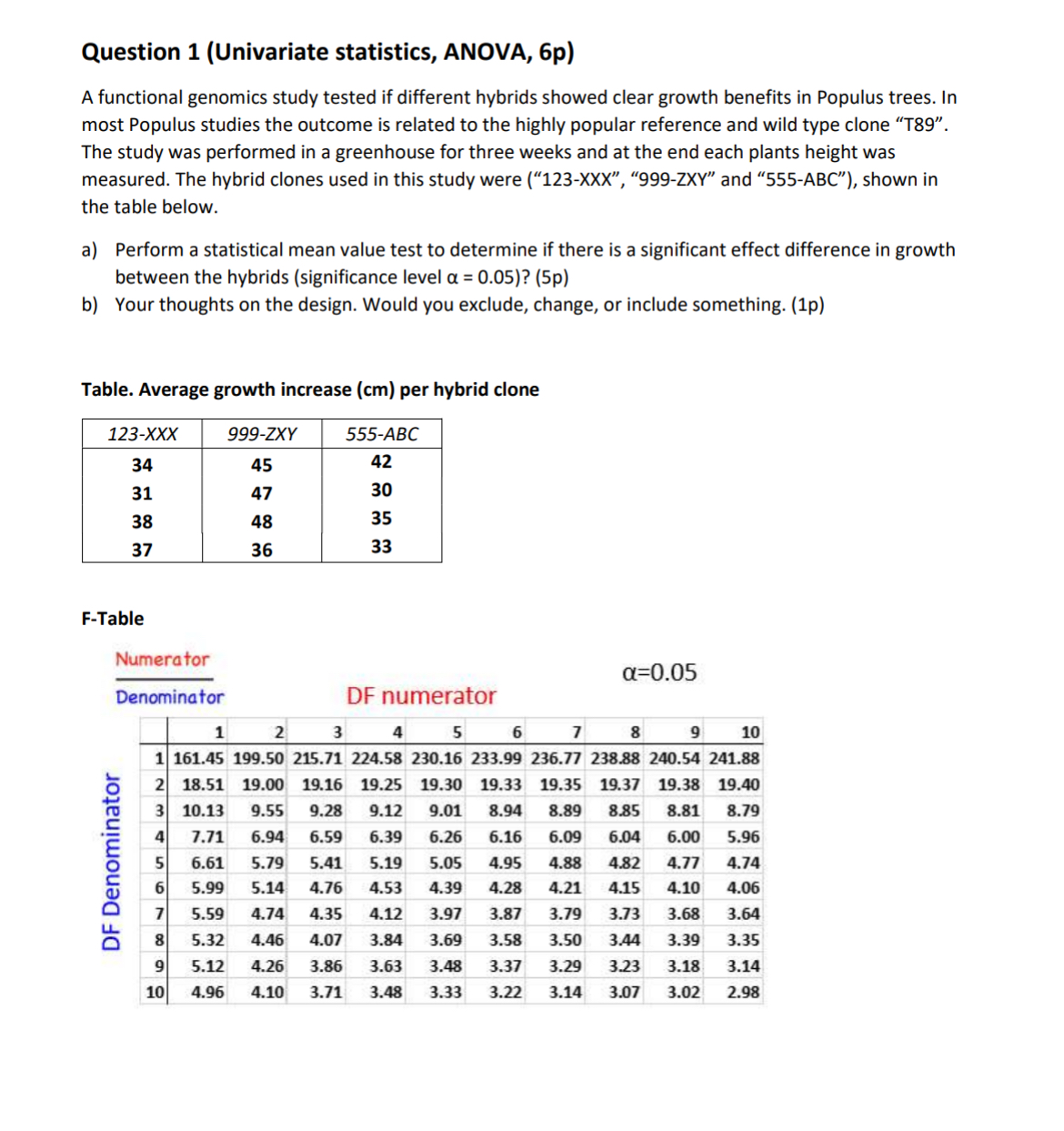 Solved Question 1 (Univariate statistics, ANOVA, 6p)A | Chegg.com