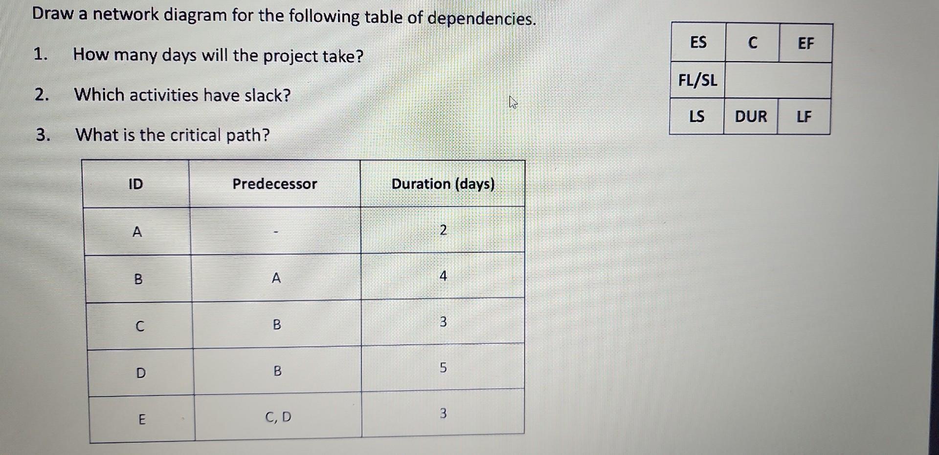 Solved Draw a network diagram for the following table of | Chegg.com
