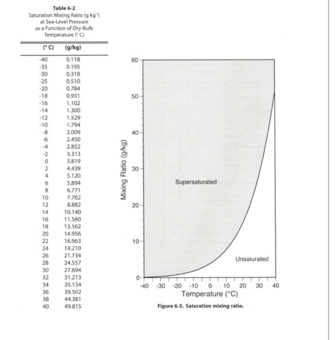 Solved Determine the saturation mixing ratio for the | Chegg.com