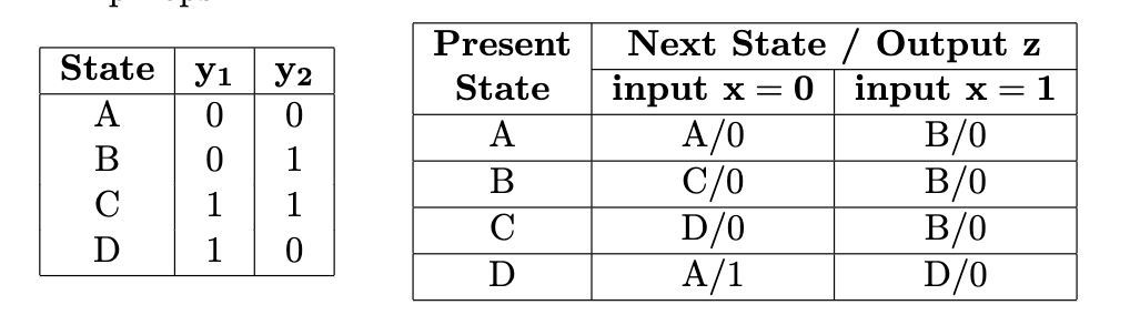 Solved Implement the sequential circuit specified by the | Chegg.com Solved Implement the sequential circuit specified by the | Chegg.com