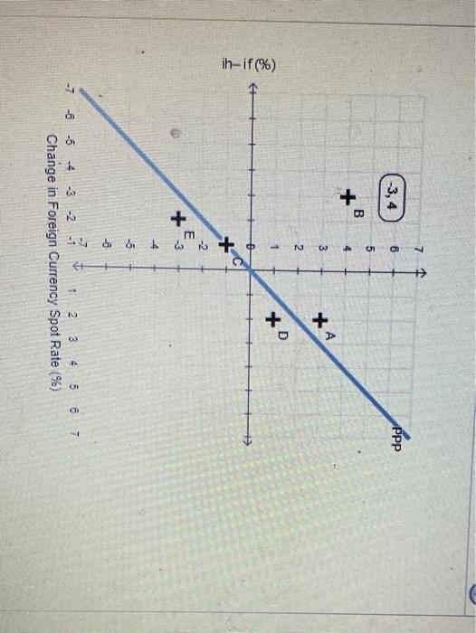 Solved The following graph plots the percentage change in | Chegg.com