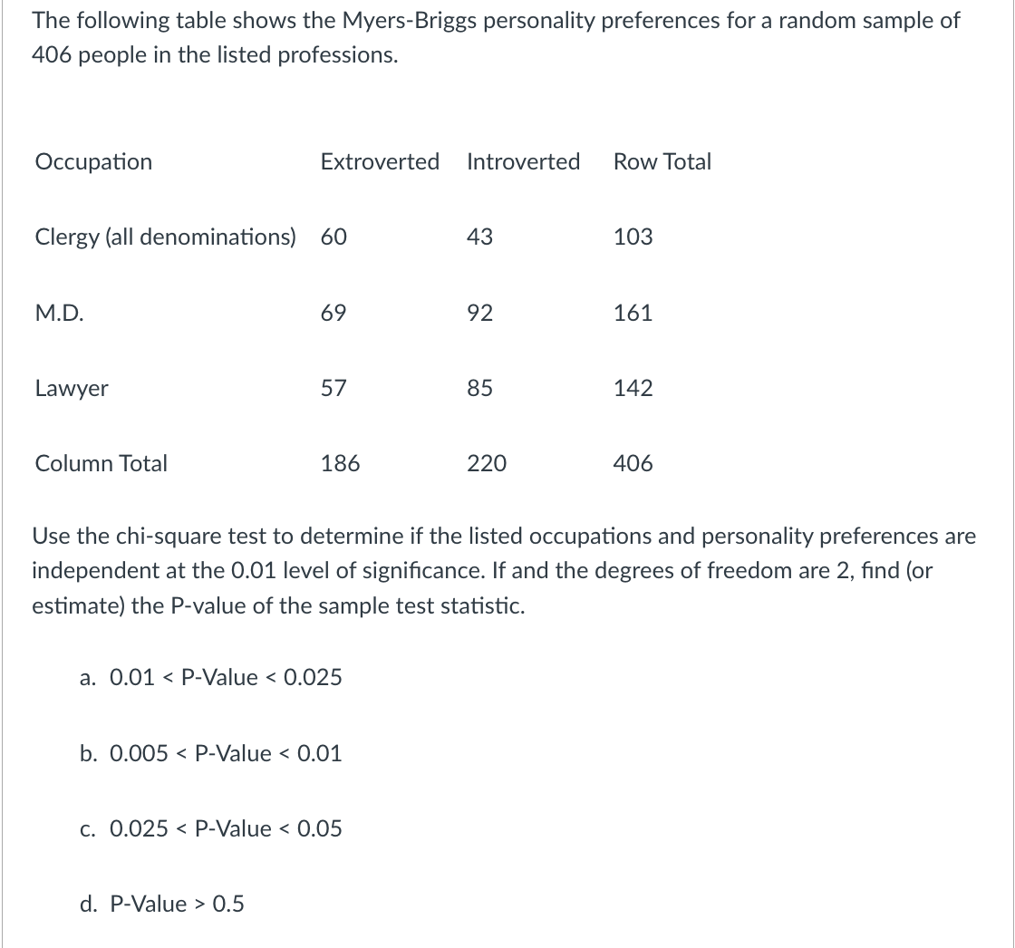 Solved The following table shows the Myers-Briggs | Chegg.com
