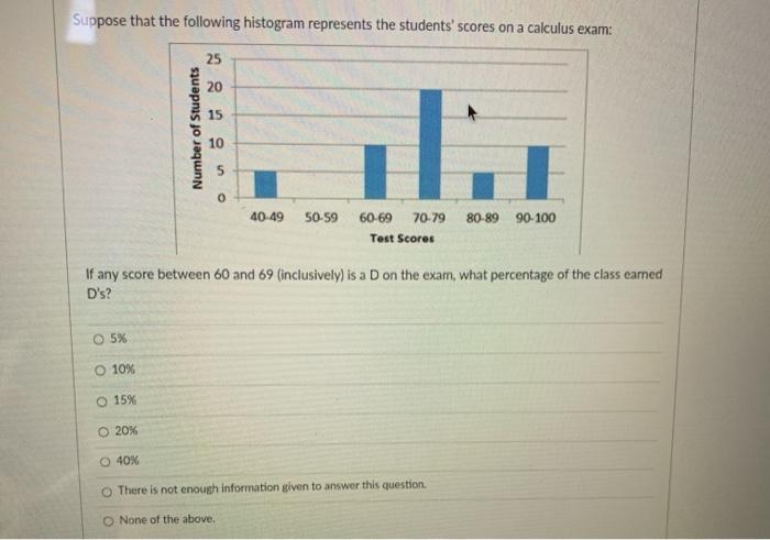 Solved Suppose that the following histogram represents the | Chegg.com