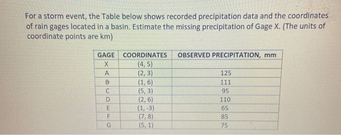 Solved For a storm event, the Table below shows recorded | Chegg.com