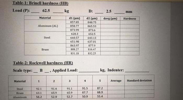 Solved Table-1: Brinell hardness (HB) Load (P): 62.5 kg D: | Chegg.com