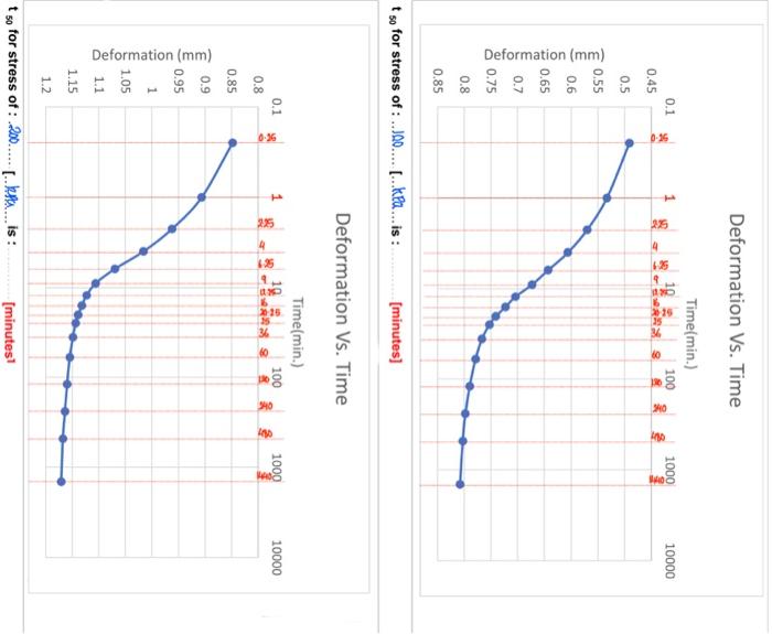 for the following set of data anf from these graphs | Chegg.com