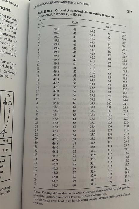 Solved 1. What is the allowable axial compression load for a | Chegg.com