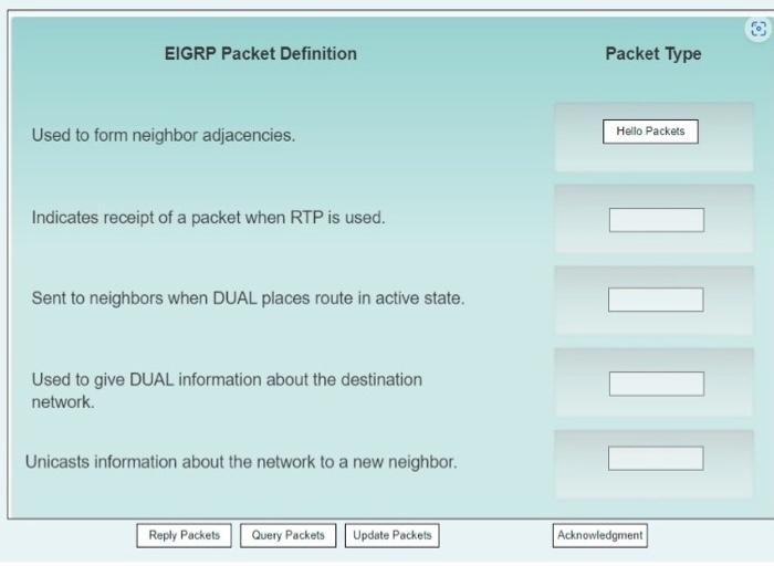 Solved EIGRP Packet Definition Packet Type Used to form | Chegg.com