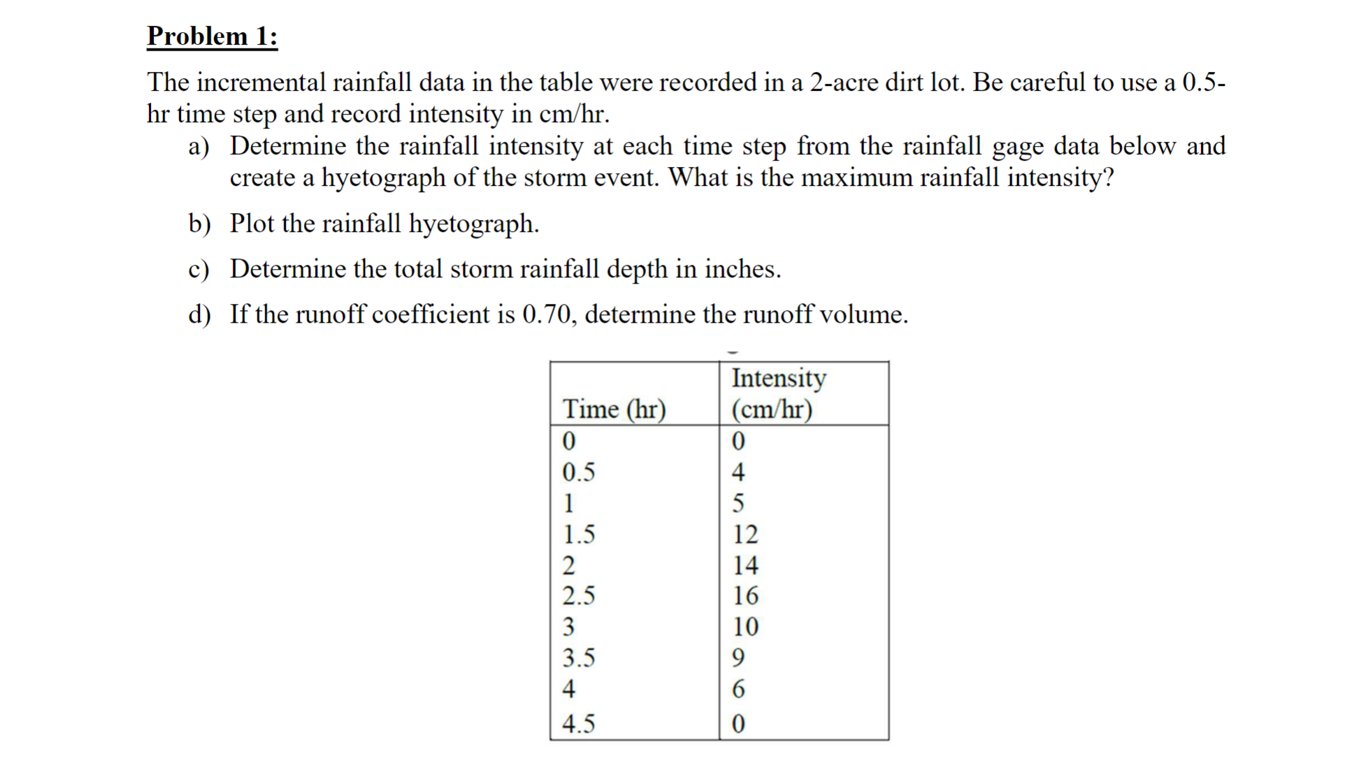 Solved Problem 1:The incremental rainfall data in the table | Chegg.com