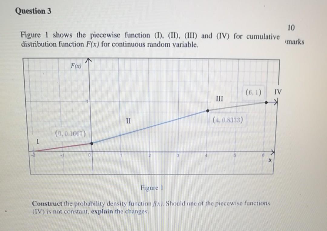 Solved Question 3 10 Figure 1 shows the piecewise function | Chegg.com