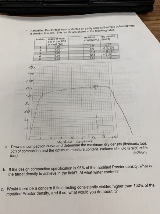 Solved 1. A modified Proctor test was conducted on a silty | Chegg.com