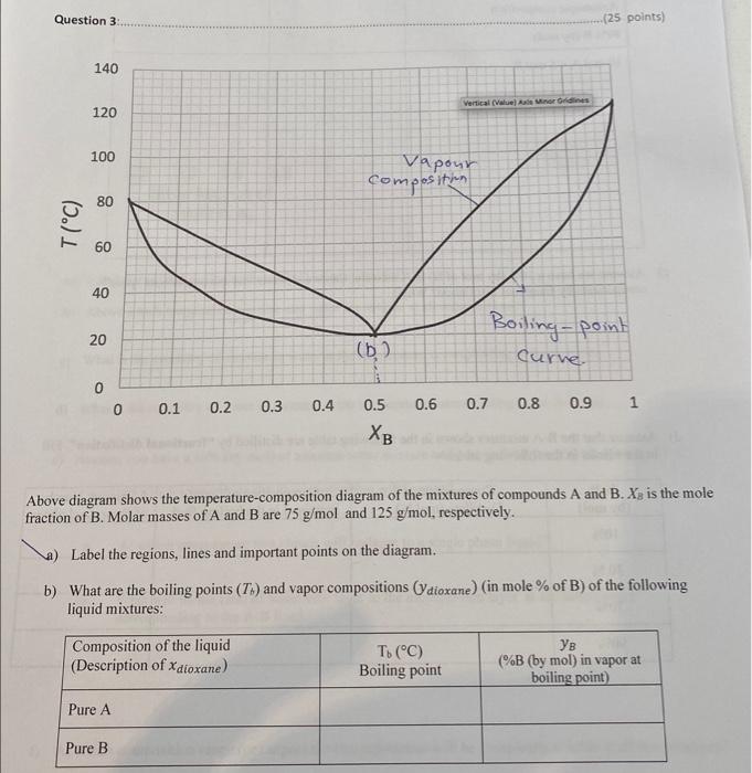 Above diagram shows the temperature-composition | Chegg.com