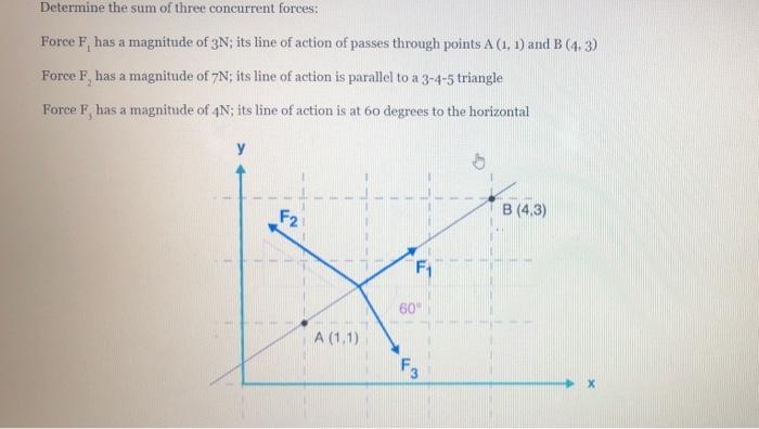Solved Determine the sum of three concurrent forces: Force | Chegg.com